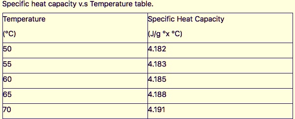 SOLVED: Use the data in the table to obtain the average specific heat ...