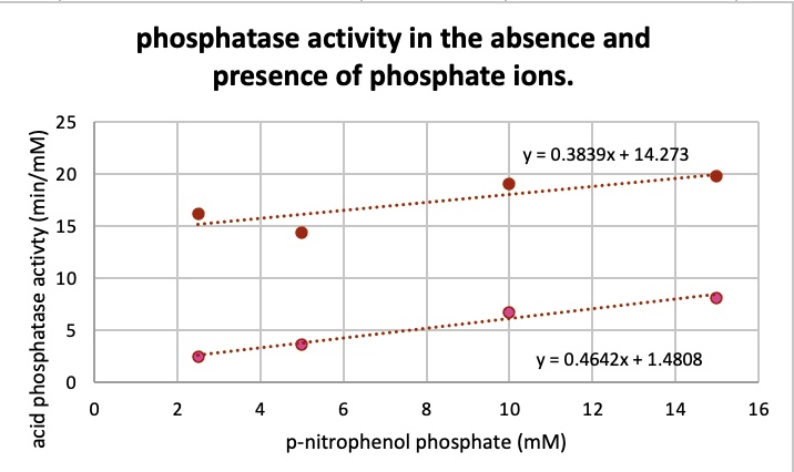 Write a figure legend for the graph above. From your Lineweaver-Burk ...