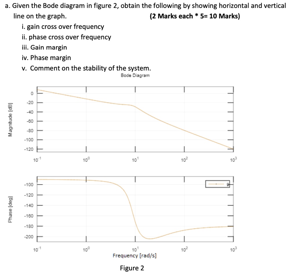 a. Given the Bode diagram in figure 2, obtain the following by showing horizontal and vertical ...