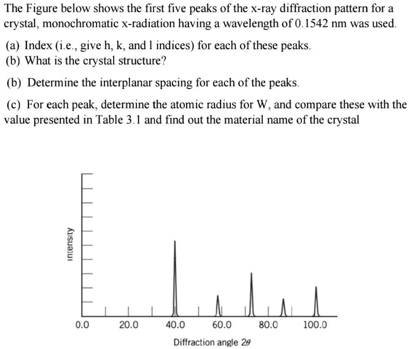 SOLVED: The figure below shows the first five peaks of the X-ray diffraction pattern for a ...