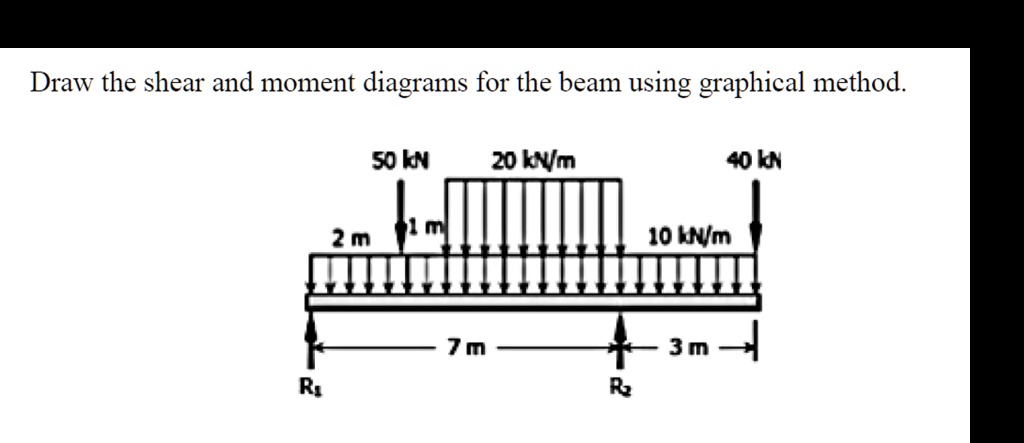 SOLVED: Draw the shear and moment diagrams for the beam using graphical method. 50 kN 20 kN/m 40 ...