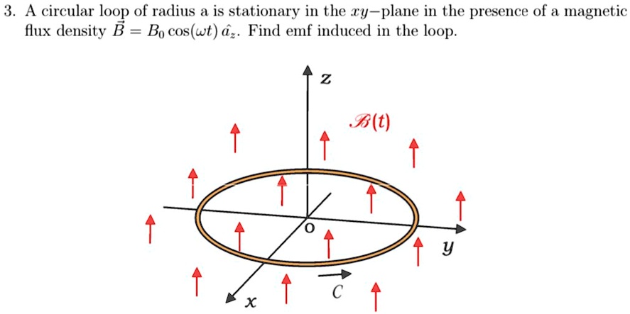 3. A circular loop of radius a is stationary in the xy-plane in the presence of a magnetic flux ...