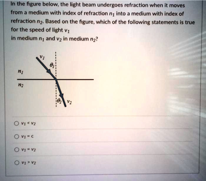 SOLVED: In the figure below, the light beam undergoes refraction when ...