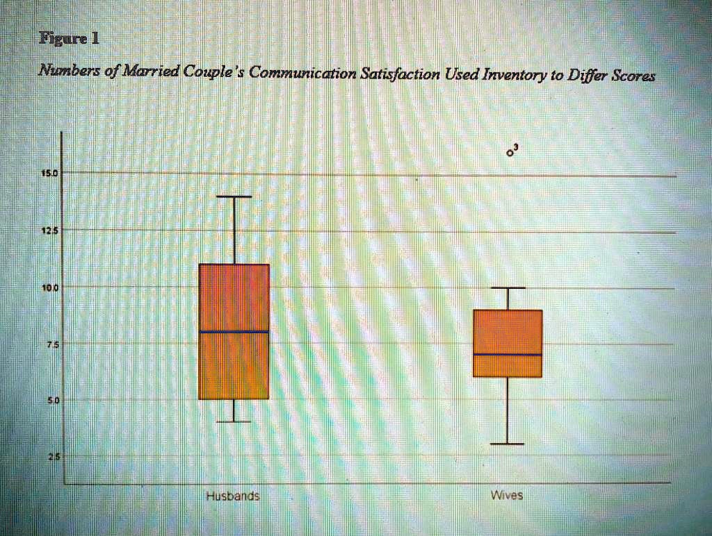 SOLVED: Figure 4: Numbers of Married Couples' Communication ...