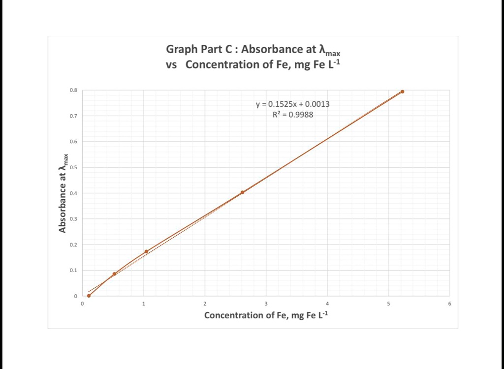 from the slope of your calibration curve calculate the molar ...