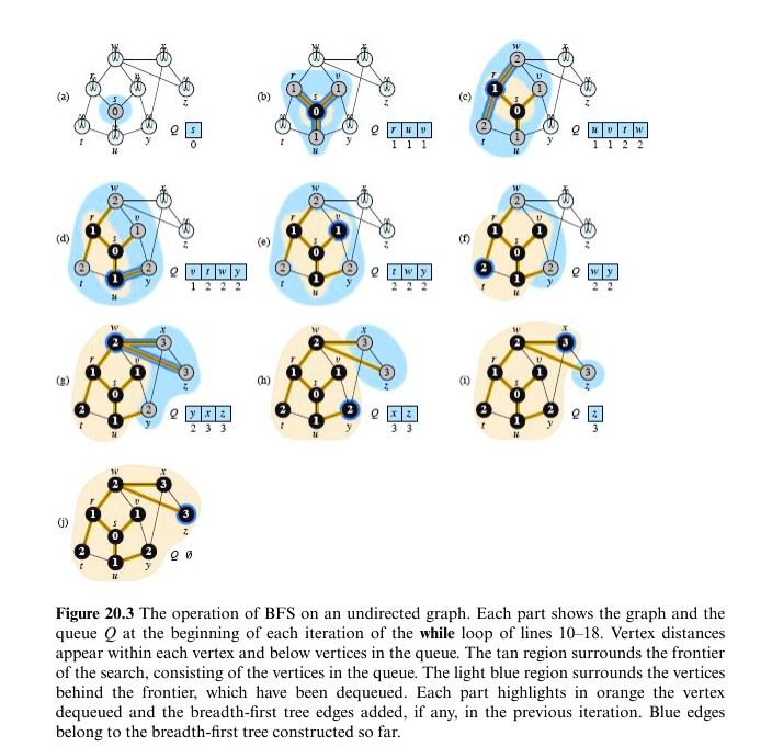 show the d and values that result from running breadth first search on ...