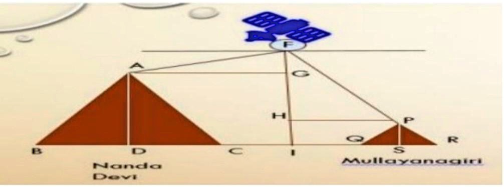 [GET ANSWER] A F G H P B D C I Q R S Nanda Devi Mullaayanagiri