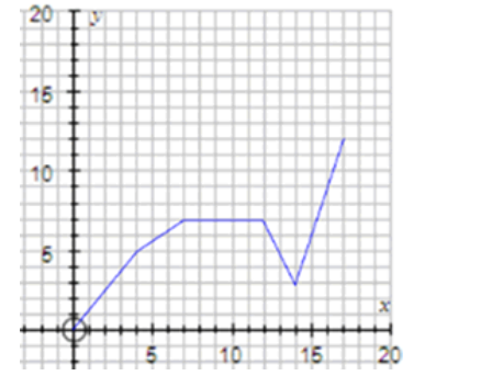 Create a story for the graph shown below you will need to...