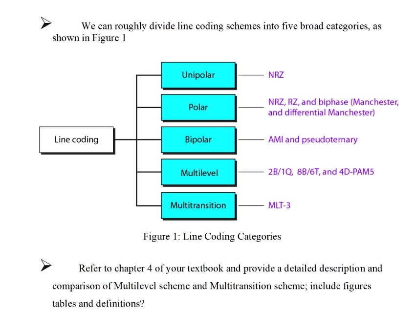 Solved We Can Roughly Divide Line Coding Schemes Into Five Broad 1142