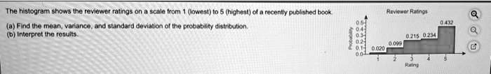 The histogram shows the reviewer ratings on a scale from 1 (lowest) to ...