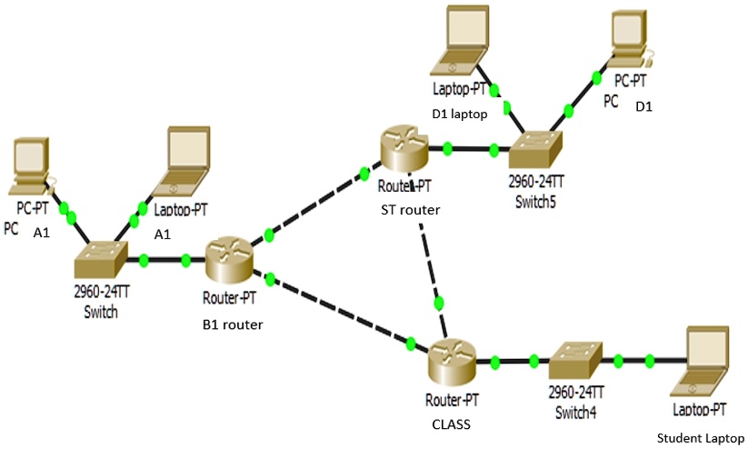 Solved Make Static Routing And Dynamic Routing Using Cisco Packet