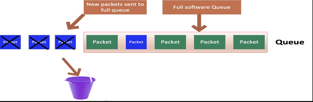 Identify two QoS tools that can be depicted with Figure 1 and explain ...