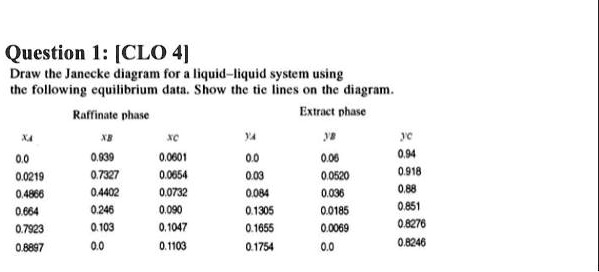 Question 1: [CLO 4] Draw the Janecke diagram for a liquid-liquid system ...