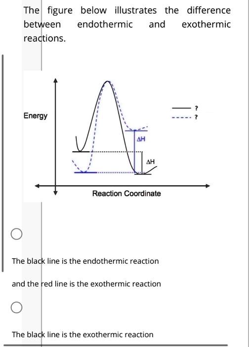 The figure below illustrates the difference between endothermic and ...