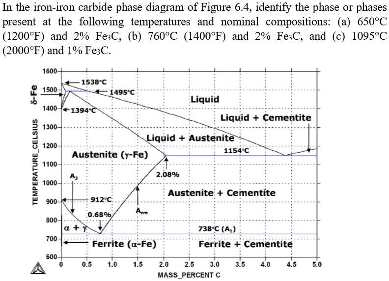 SOLVED: In the iron-iron carbide phase diagram of Figure 6.4, identify ...