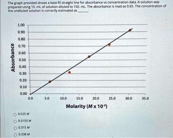 please help The graph provided shows best-fit straight Iine for ...