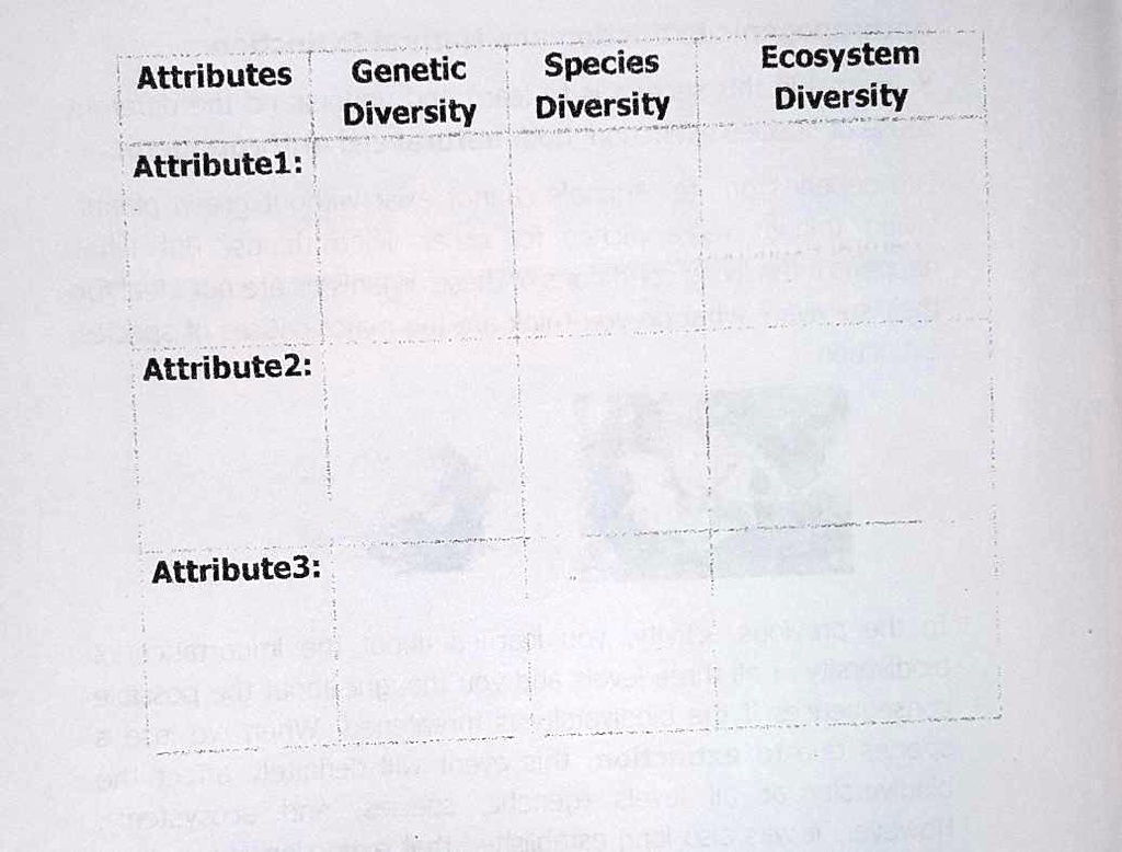 SOLVED: Differentiate the three (3) levels of biodiversity through the ...