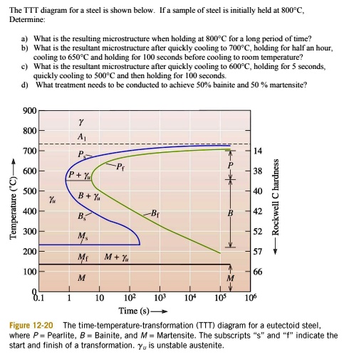 The TTT diagram for a steel is shown below. If a sample of steel is ...