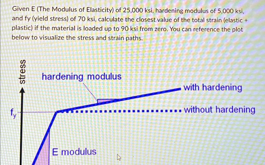 SOLVED: Given E (The Modulus of Elasticity) of 25,000 ksi, hardening ...