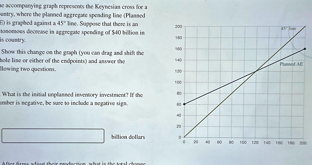 SOLVED: The accompanying graph represents the Keynesian cross for a ...