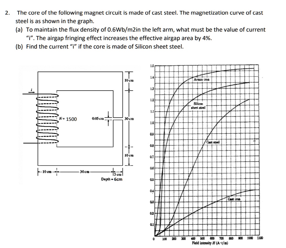 2. The core of the following magnet circuit is made of cast steel. The ...
