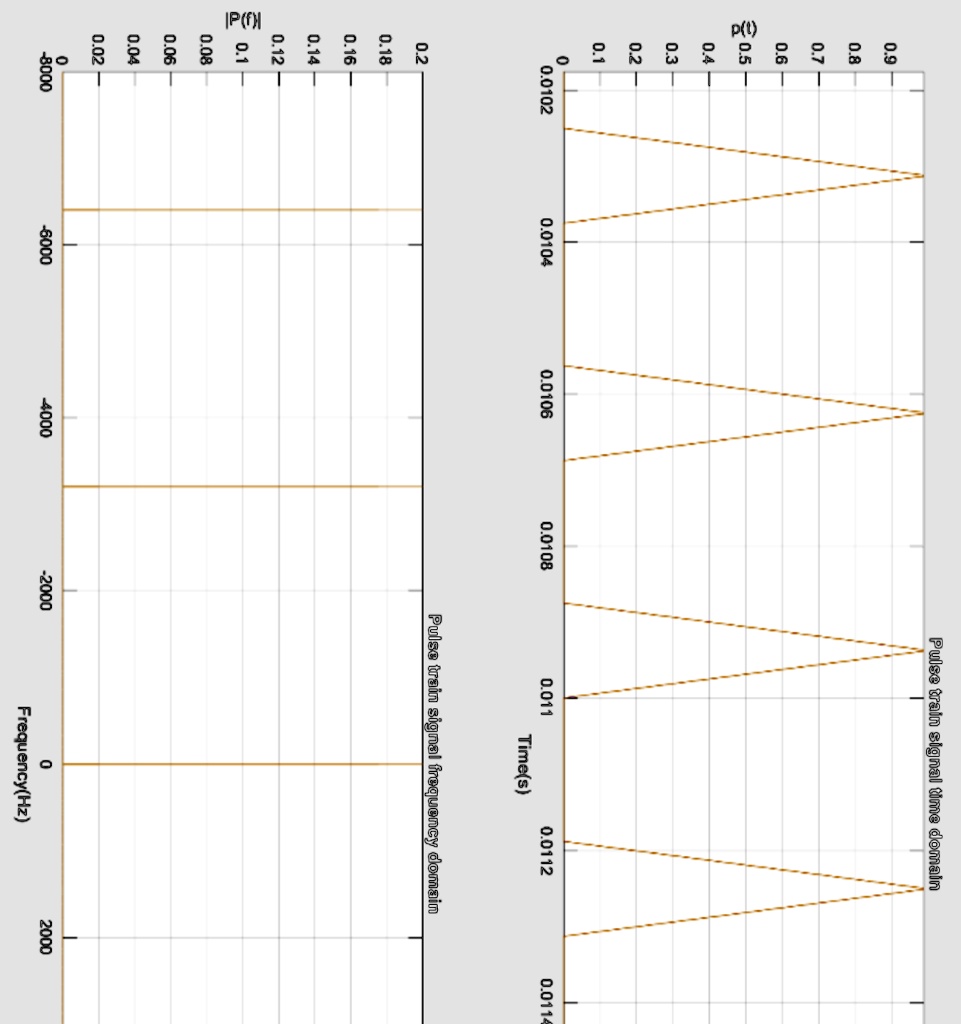 SOLVED: Discuss your observations of the pulse train's time and ...