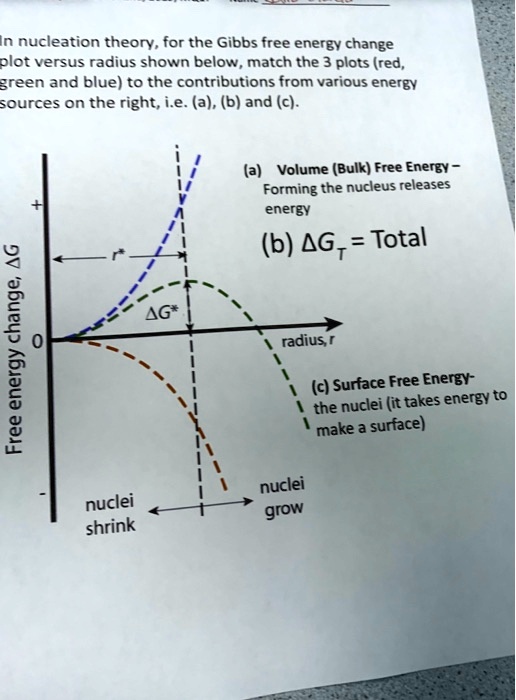 SOLVED: In nucleation theory, for the Gibbs free energy change plot ...