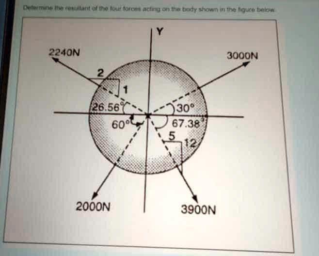 SOLVED: Determine the resultant of the four forces acting on the body shown in the figure.