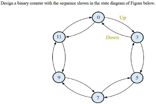 Design a binary counter with the sequence shown in the state diagram of Figure below.
