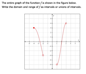 SOLVED: The entire graph of the function f is shown in the figure below ...