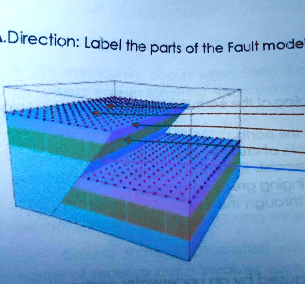 SOLVED: Direction: Label the parts of the Fault model C 3C Hecona