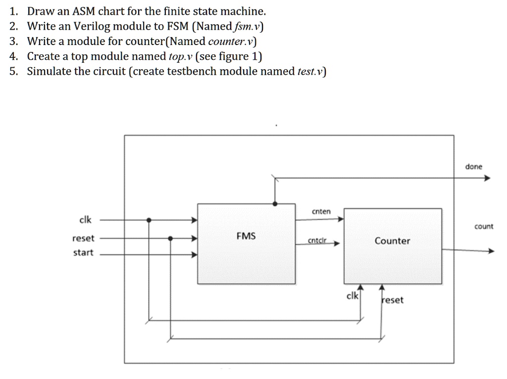 Solved 1 Draw An Asm Chart For The Finite State Machine 2 Write A Verilog Module For Fsm 3072