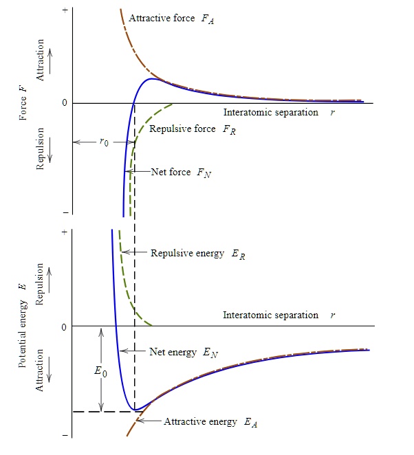 Potential energy E Attraction Repulsion