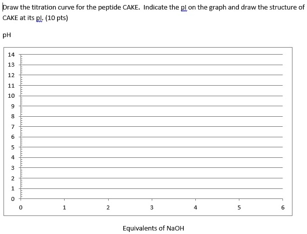 praw the titration curve for the peptide cake indicate the pl on the ...