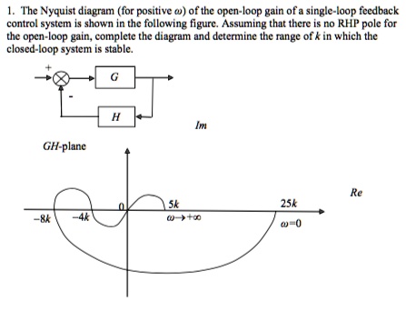 1. The Nyquist diagram (for positive ω) of the open-loop gain of a single-loop feedback control ...