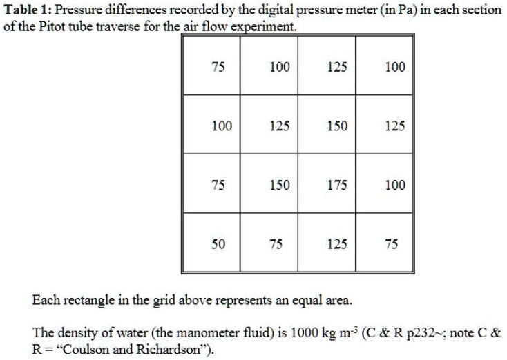 SOLVED: The following pressure differences (between the impact and ...
