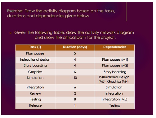 [GET ANSWER] Exercise: Draw the activity diagram based on the tasks, durations and dependencies ...