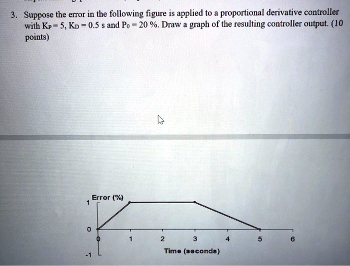 3. Suppose the error in the following figure is applied to a proportional derivative controller ...