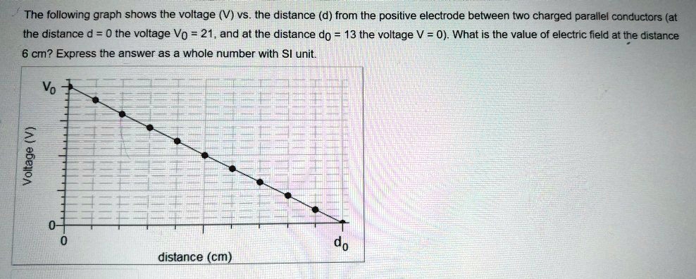 SOLVED: The following graph shows the voltage (V) vs. the distance (d) from the positive ...