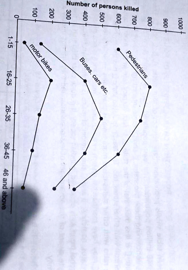 SOLVED: 'here is a line graph showing the number of persons of different age groups killed in ...