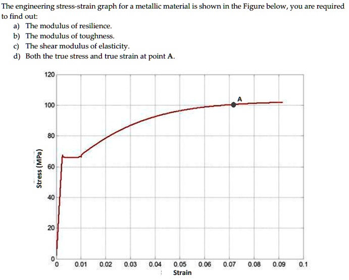 The engineering stress-strain graph for a metallic material is shown in ...