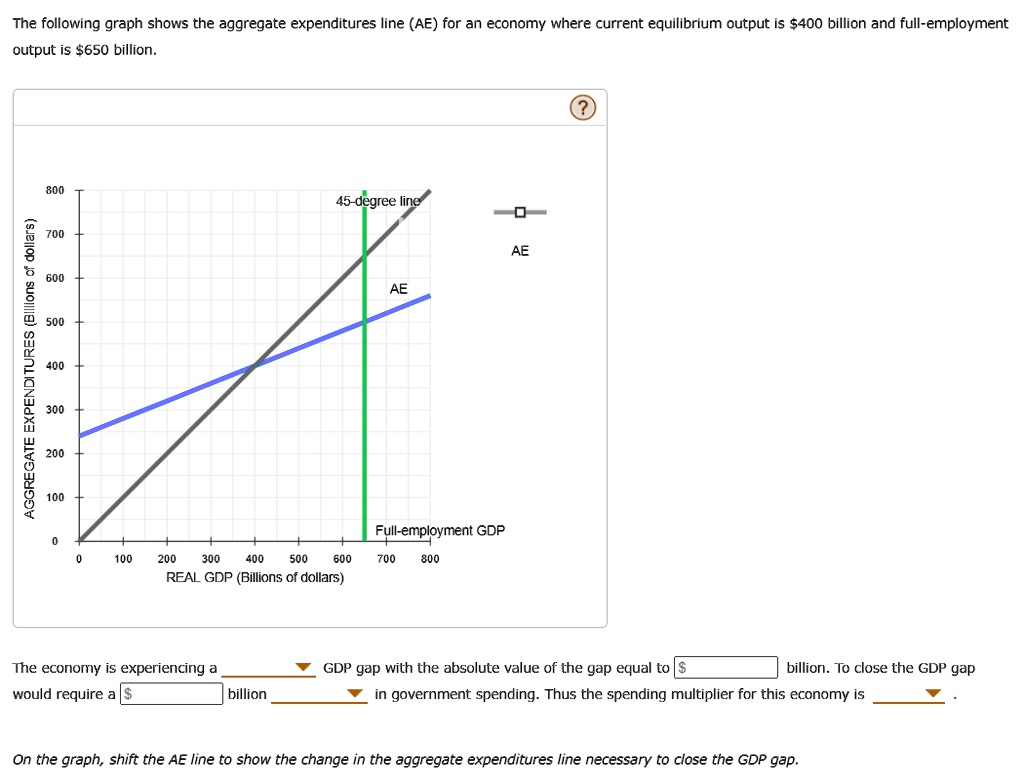 SOLVED: 'The following graph shows the aggregate expenditures line (AE ...