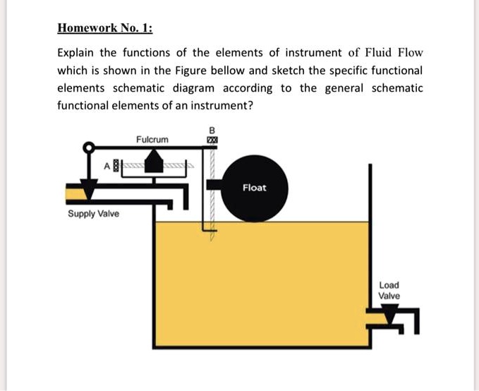 SOLVED: Homework Na Li Explain the functions of the elements of ...