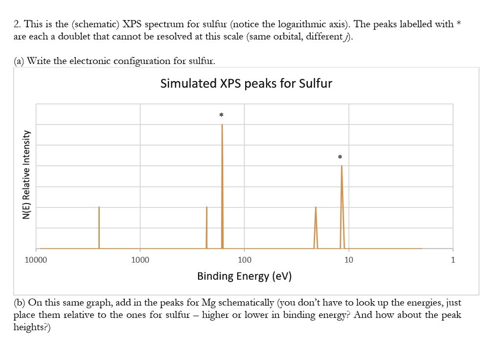 SOLVED: 2. This is the (schematic) XPS spectrum for sulfur (notice the ...
