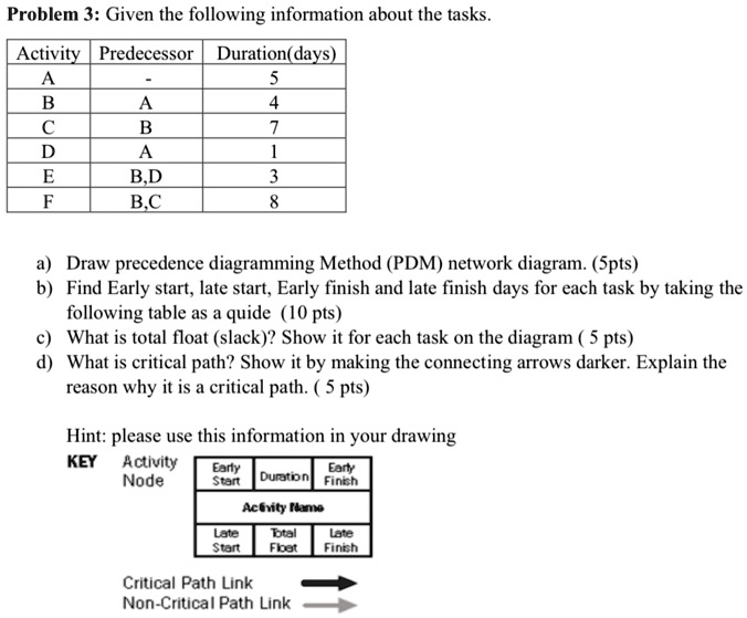 Problem 3: Given the following information about the tasks. Activity Predecessor Duration (days ...