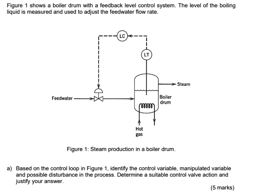 SOLVED: Figure 1 shows a boiler drum with a feedback level control system. The level of the ...