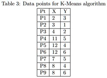 SOLVED: 1. K-Means Algorithm Consider the data points shown in Table 3: (a) (5 points) Apply the ...