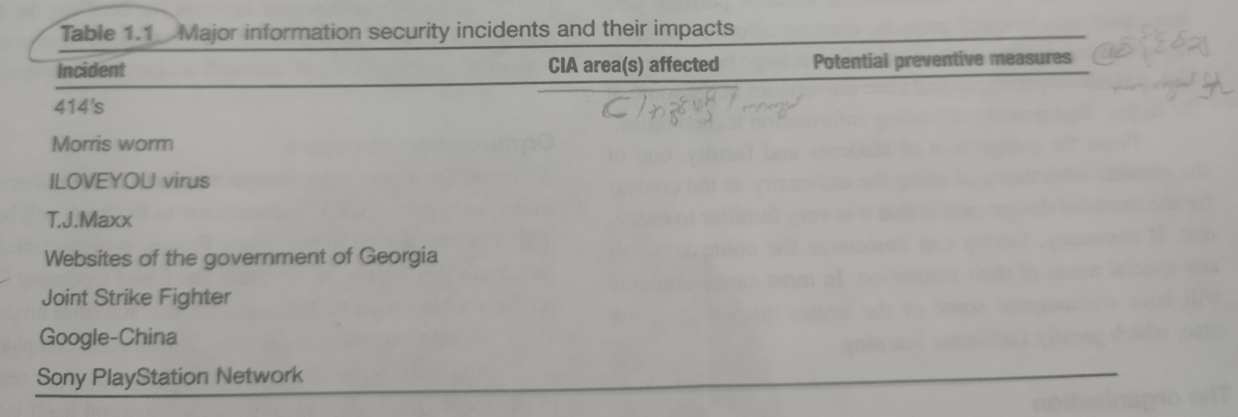 SOLVED: Table 1.1 Major information security incidents and their ...