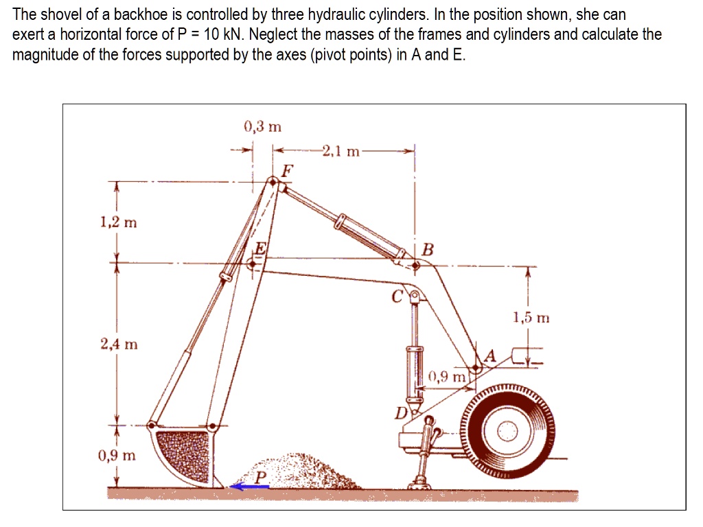 SOLVED: The shovel of a backhoe is controlled by three hydraulic ...