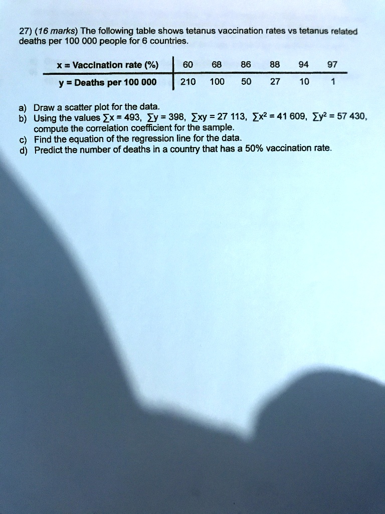 SOLVED: 27) (16 marks) The following table shows tetanus vaccination ...